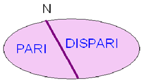 matematicamedie: Aritmetica del pari e del dispari